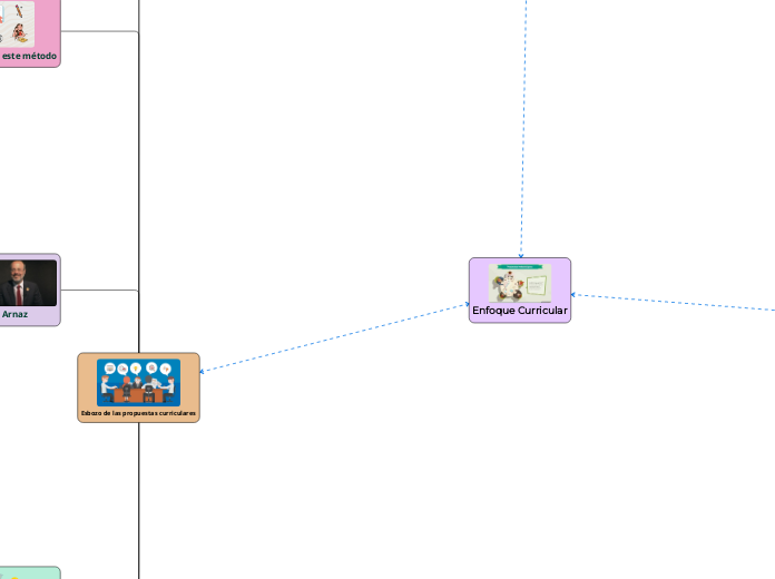 Enfoque Curricular - Mind Map